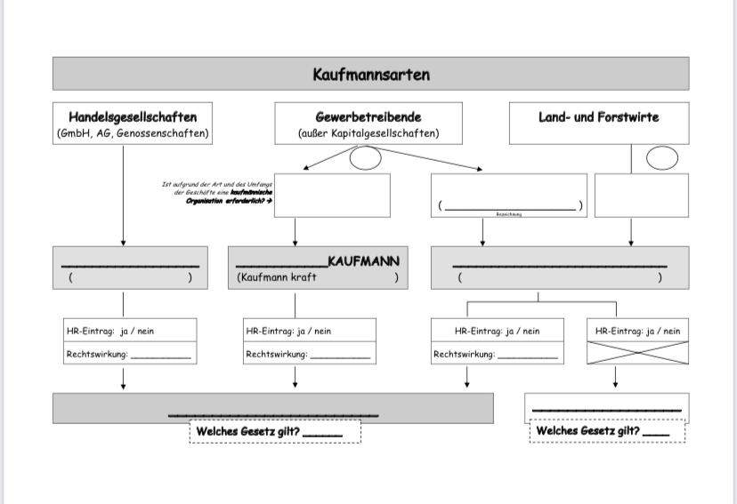 Bwl: Kaufmannsarten? (Schule)