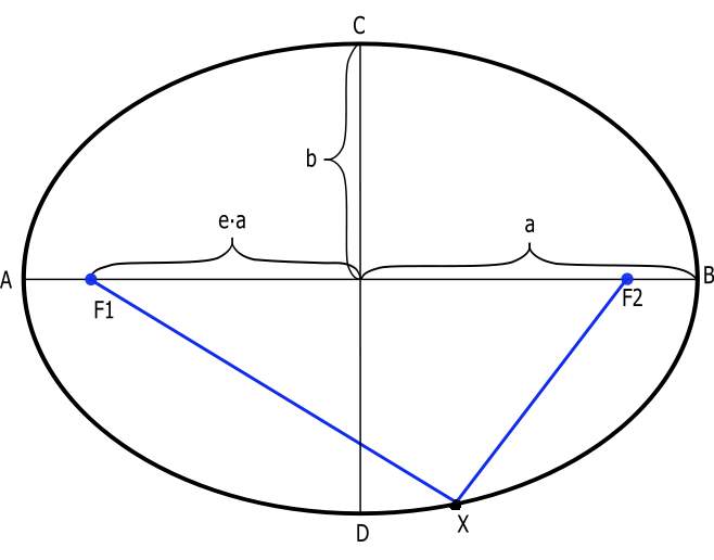 C# Programm: Ellipse (Mathematik, programmieren, Geometrie)