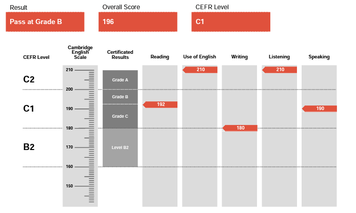 Cambridge C1 Advanced - aus Resultat lernen? (Schule, Sprache, Englisch)
