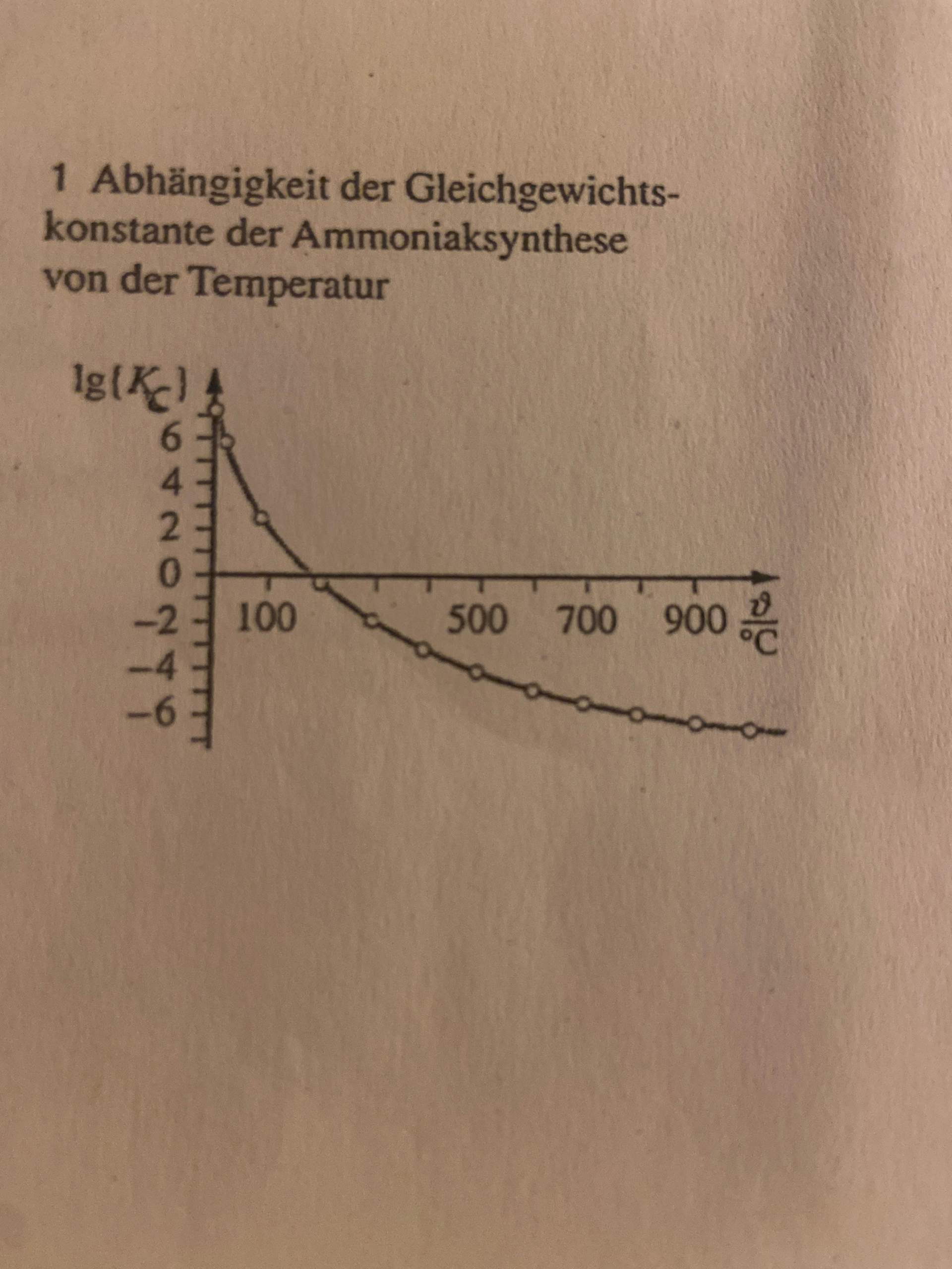 Chemie diagramm gleichgewichtskonstante Ammoniaksynthese? (kc)
