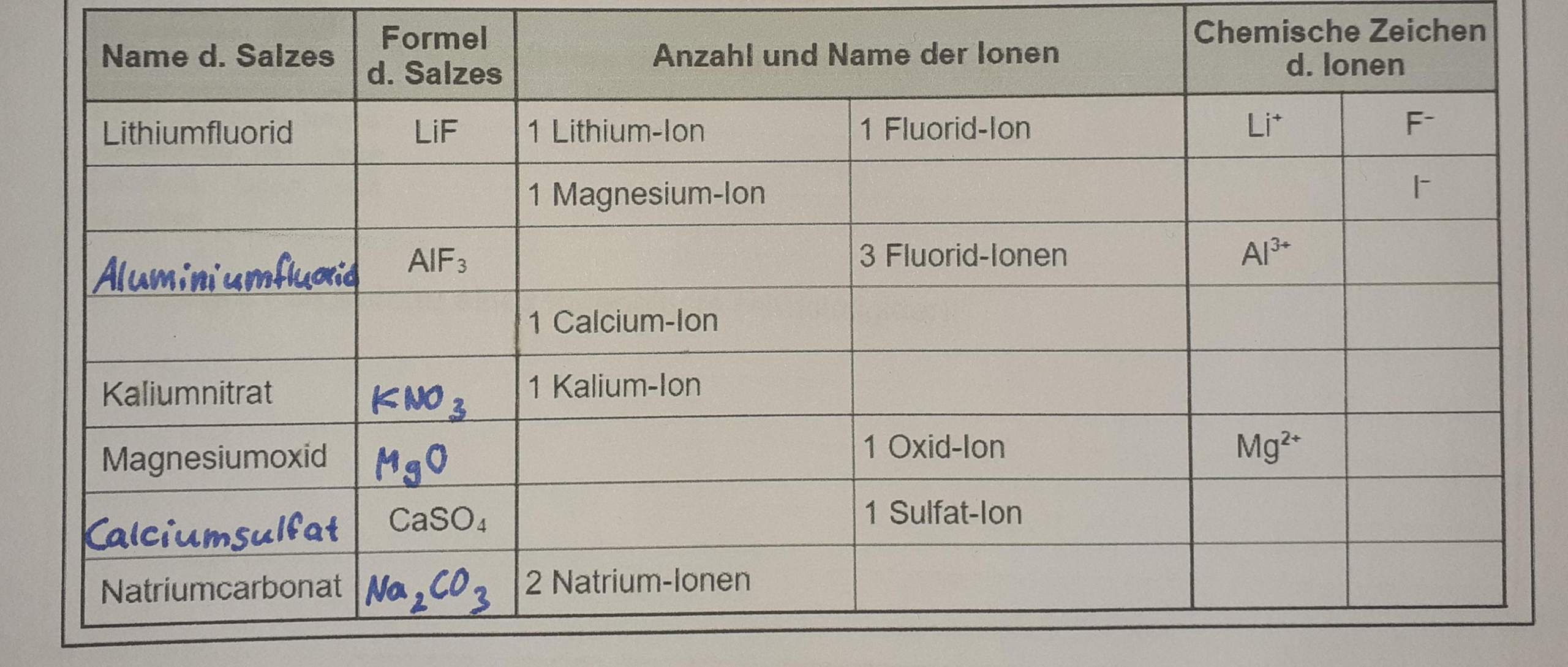 Chemie Ionen Tabelle ausfüllen? (Schule, Hausaufgaben, Formel)