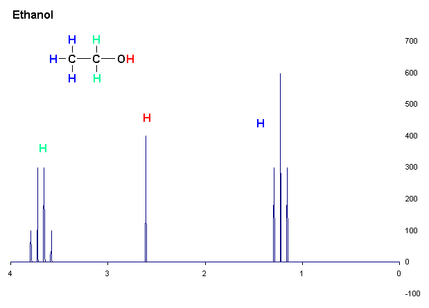 Chemie/Physik 1H-Spektrum von Ethanol? (Spektroskopie)
