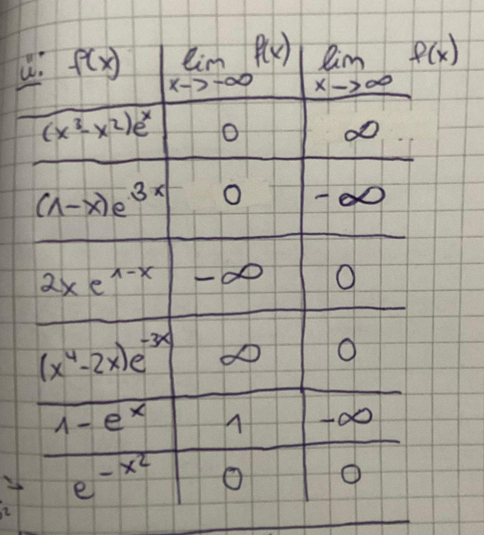 Das Verhalten im unendlichen bestimme? (rechnen, Funktion, Gleichungen)