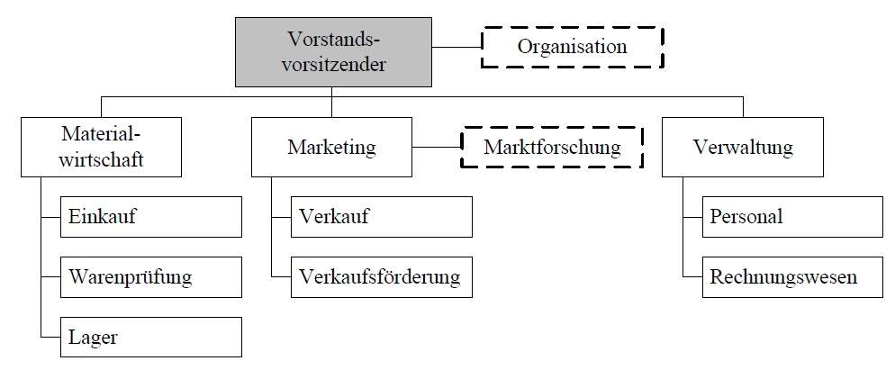 Definition Stablinienorganistation (Finanzen, Wirtschaft, Unternehmen)