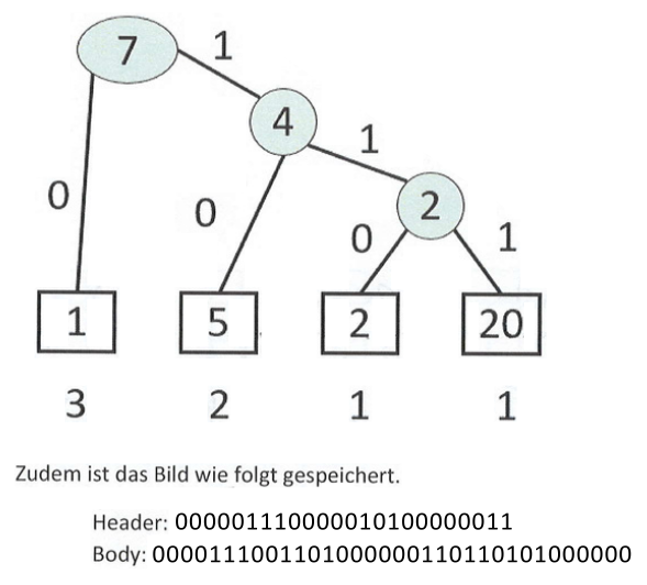 Dekompression eines Bildes mit Huffman-Baum? (Schule, Bilder, Informatik)