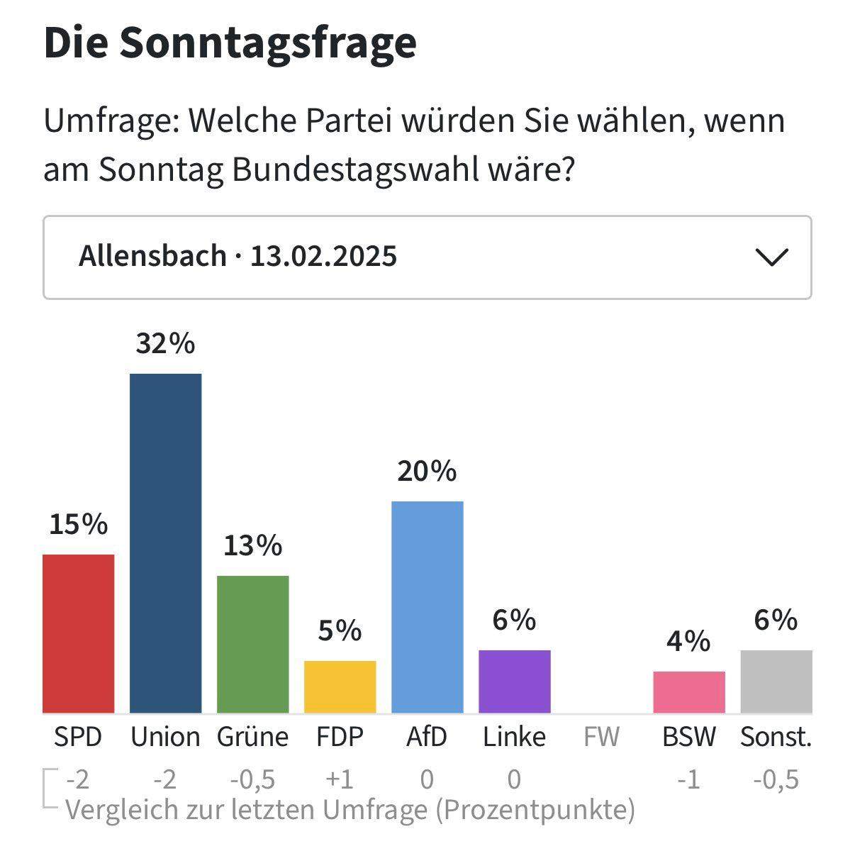 Denkt ihr, die FDP schafft es in den Bundestag? 💛 (Politik, Deutschland ...