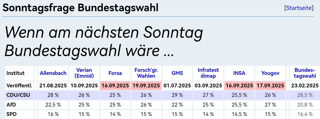 Der AfD Trend wird bis 2029 abwärts gehen - Pro oder Contra (Recht ...