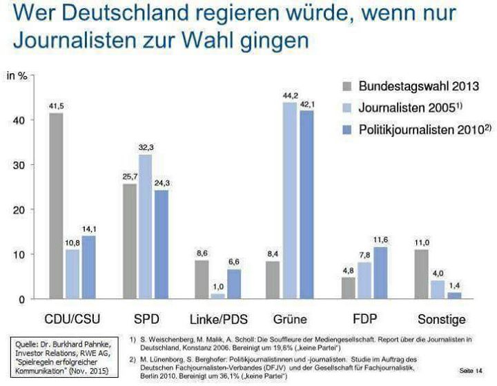 Deutsche (Politik-)Journalisten sind zu oft Grünen Wähler? (Deutschland ...