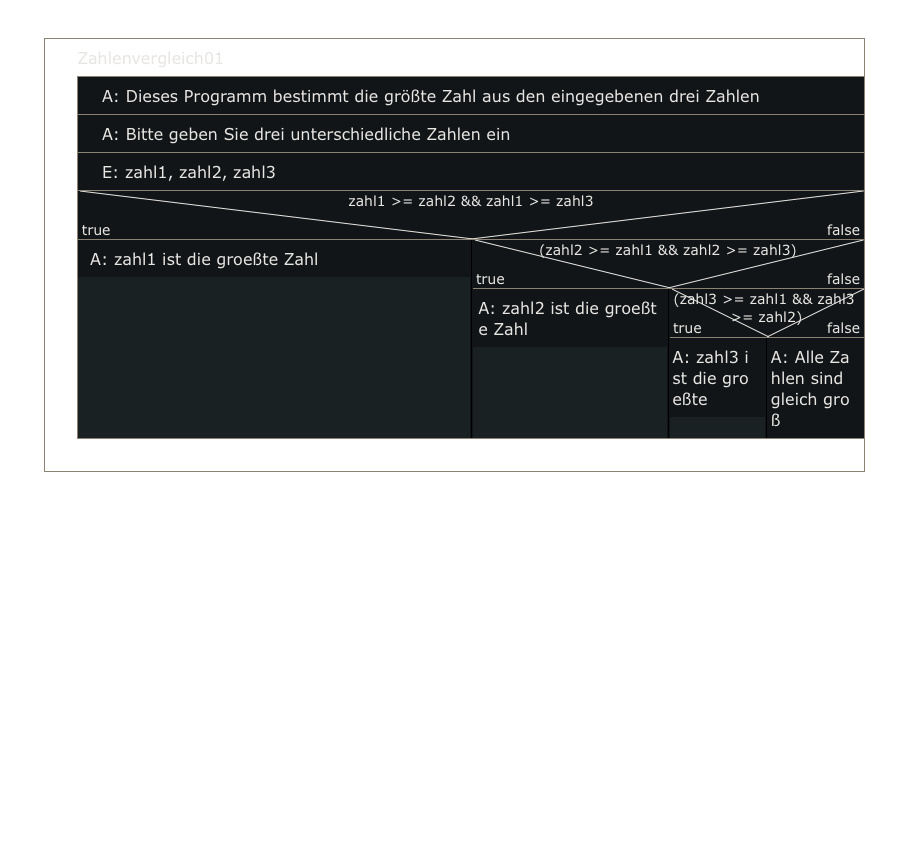 Die Größe der Zahlen mittels C-Programmierung bestimmen? (Computer, Schule, programmieren)