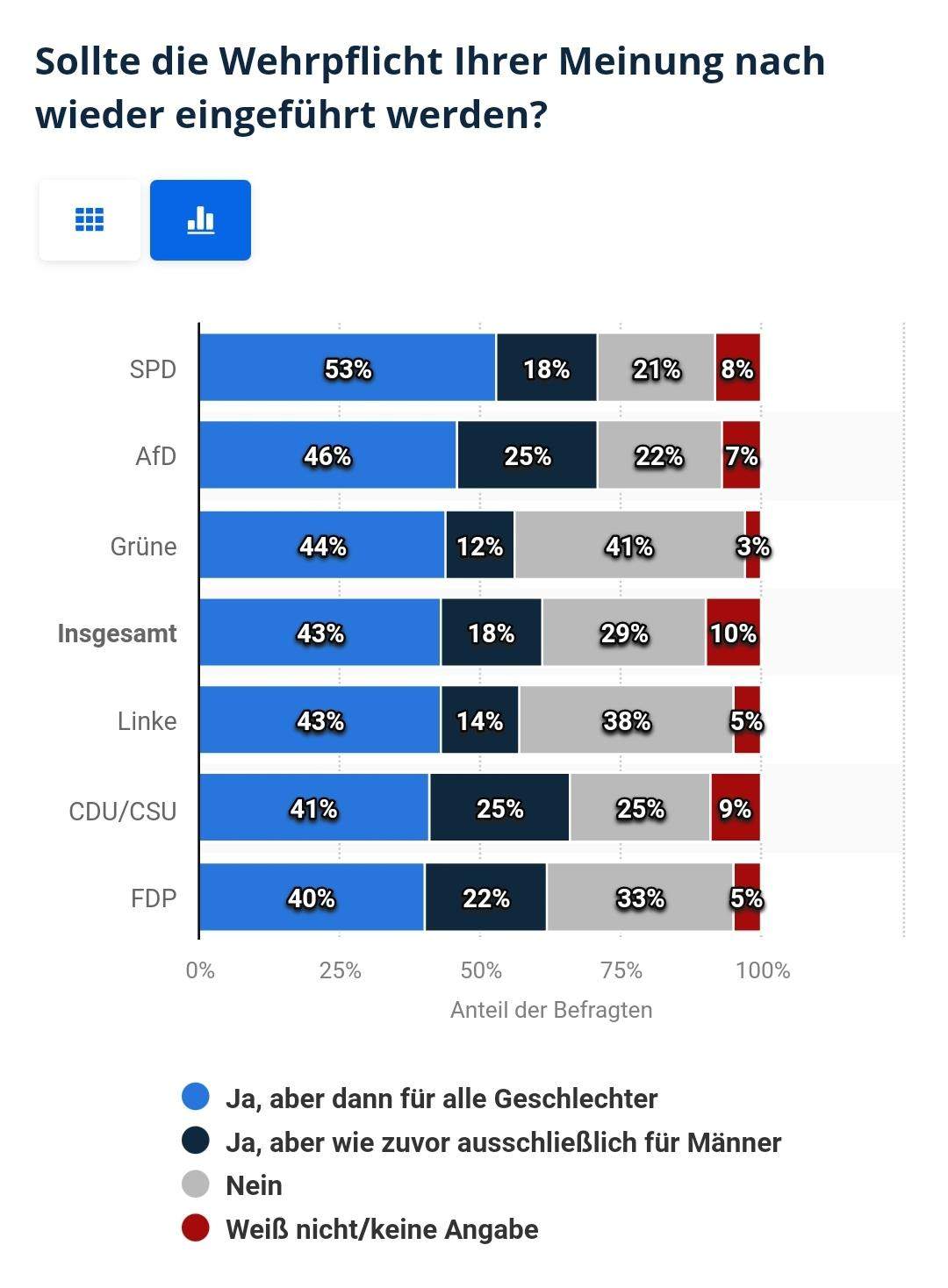 Die Mehrheit der Deutschen will eine Wehrpflicht für Frauen? (Deutschland, Deutsch, Krieg)