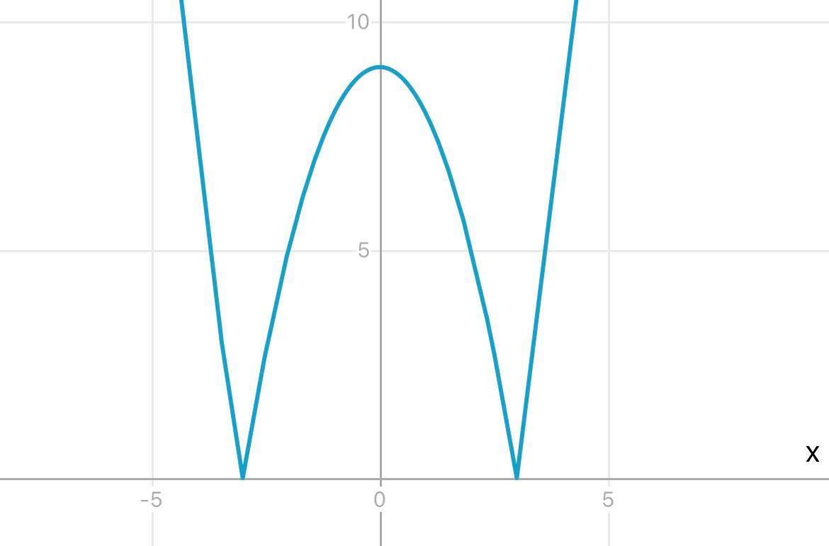 Differenziebarkeit bei der Betragsfunktion |x^2-9| an der Stelle 3/-3 ...