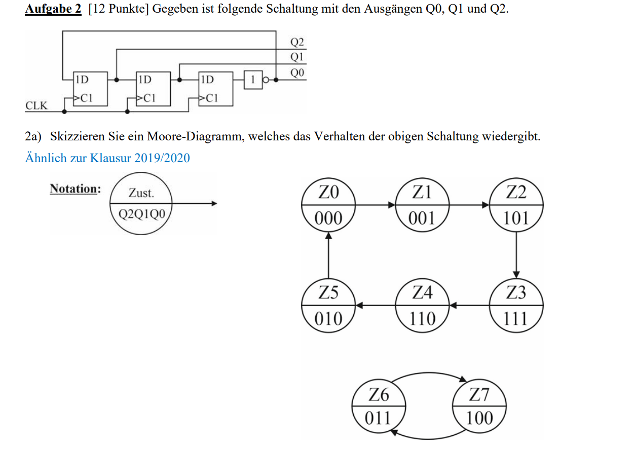 Digitaltechnik, Moore Diagramm erstellen? (Informatik, Logik)
