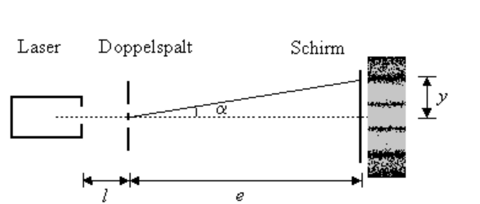 Doppelspalt Experiment? (Formel, Licht)