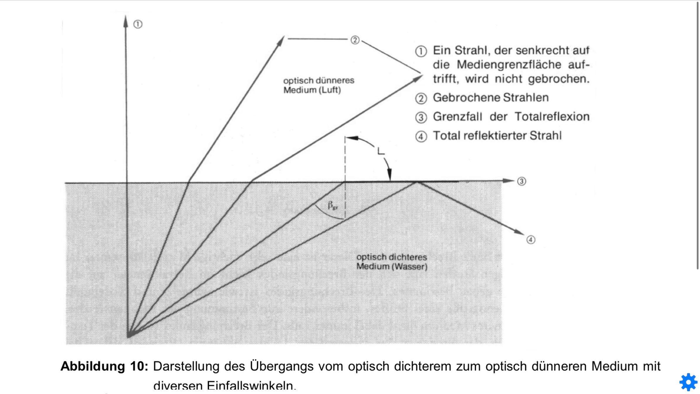 Einzeichnen von Einfalls/Austrittswinkel, optische Dichte, Physik ...