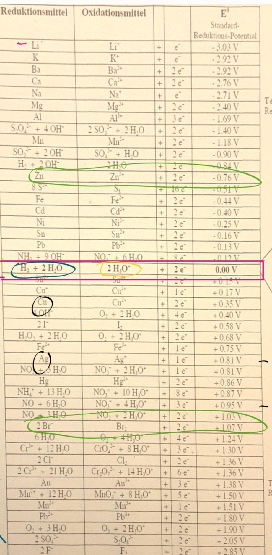Elektrochemische Spannungsreihe HILFE? (Chemie, Wasser, Formel)