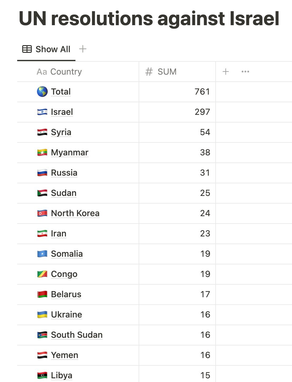 Es gibt 10 mal so viele UN-Resolutionen gegen Israel wie gegen ...