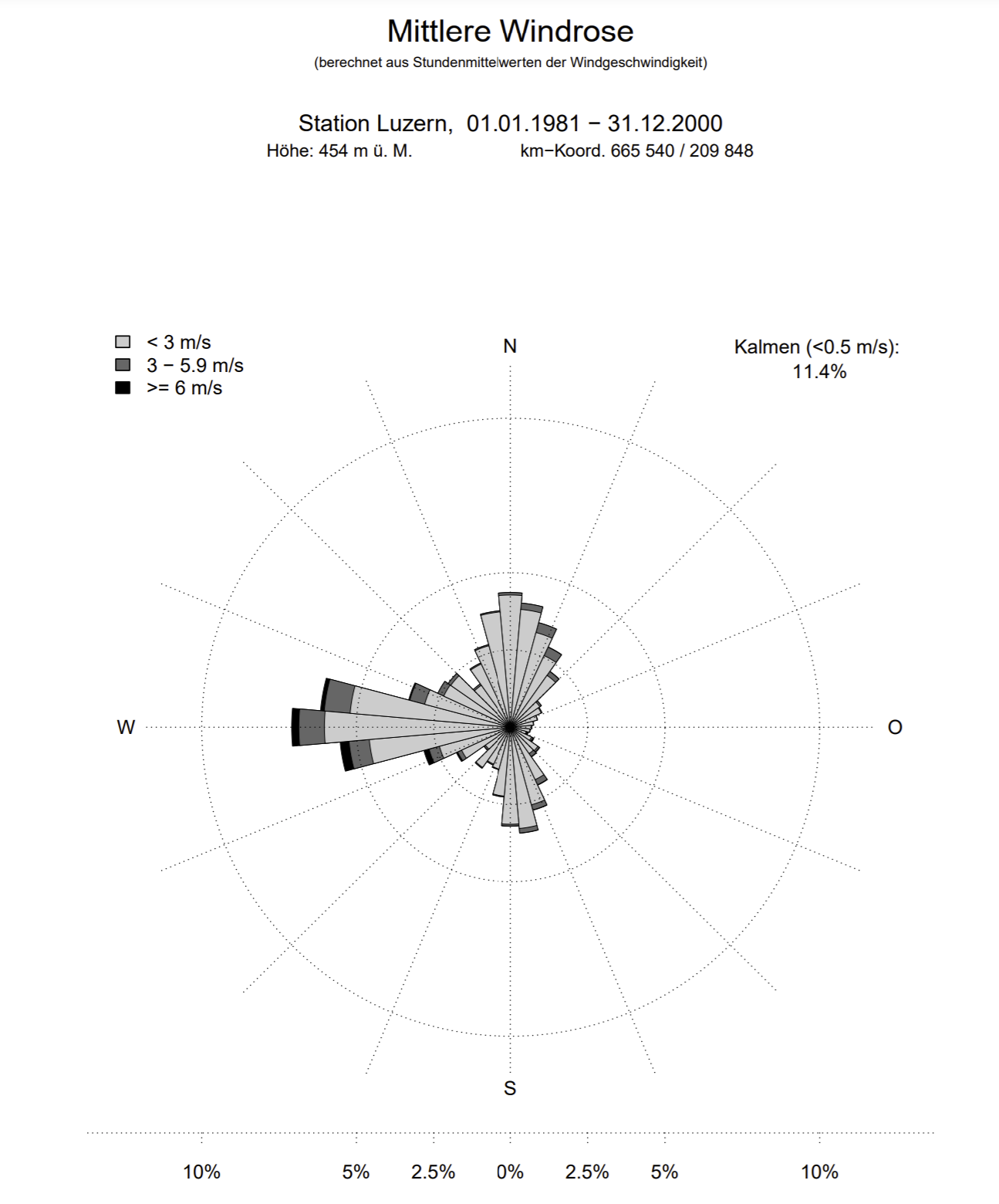 Excel - Windrose aus Klimadaten? (Computer, Microsoft Excel, Diagramm)
