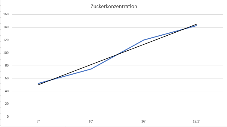 Excel Vertikaler Strich in MS Excel? (Computer, PC, Microsoft Excel)