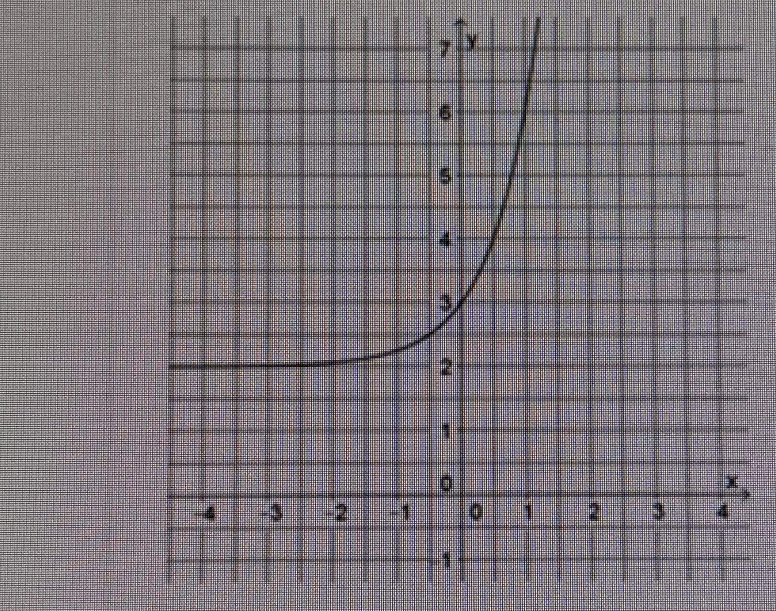 Exponentialfunktion, Graph ablesen? (Schule, Mathematik, Hausaufgaben)