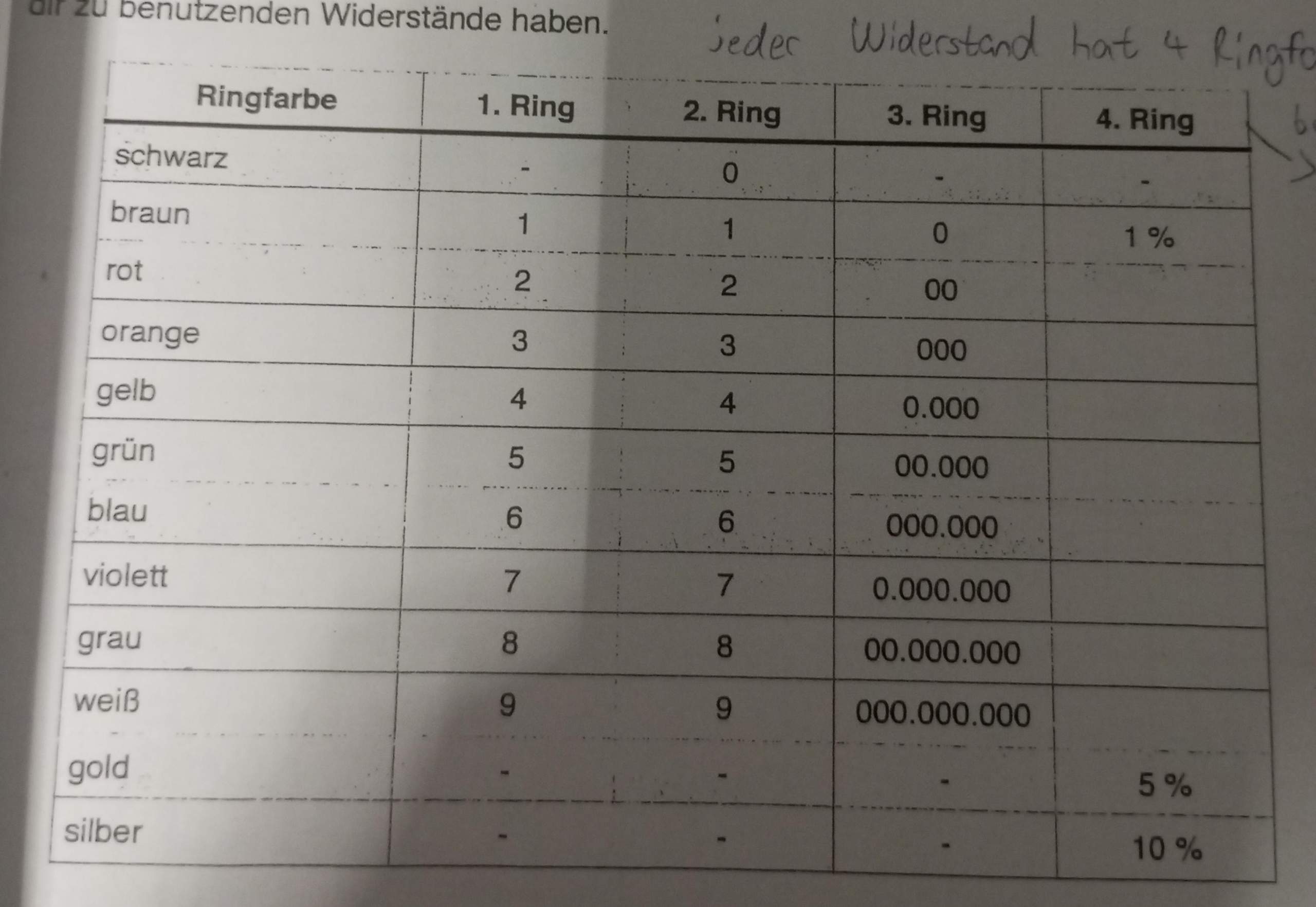 Farbcodierung Widerstände? (Physik, Elektrotechnik, Elektriker)