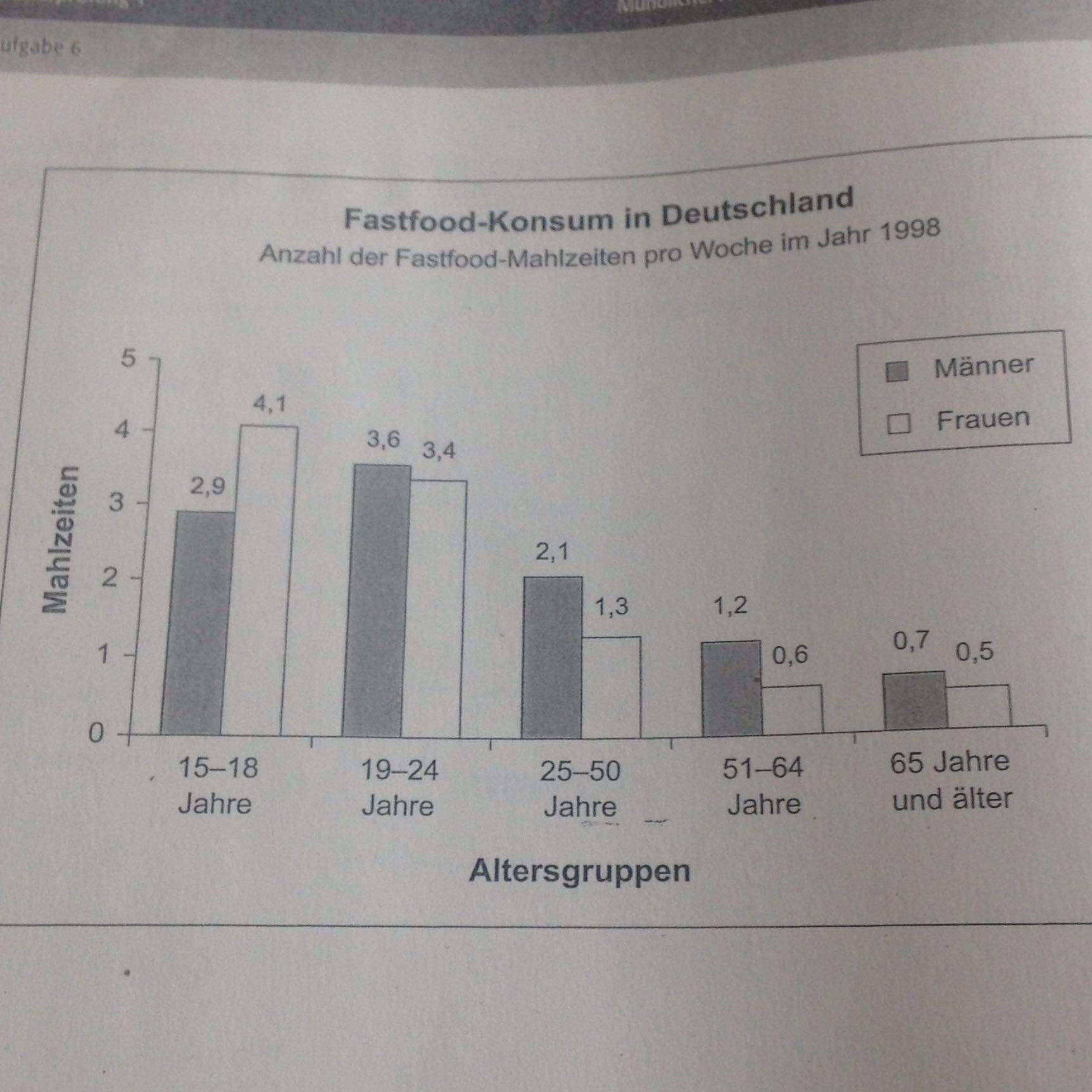 Fastfood-Konsum in Deutschland? (Grafik, Fast Food, seminar)
