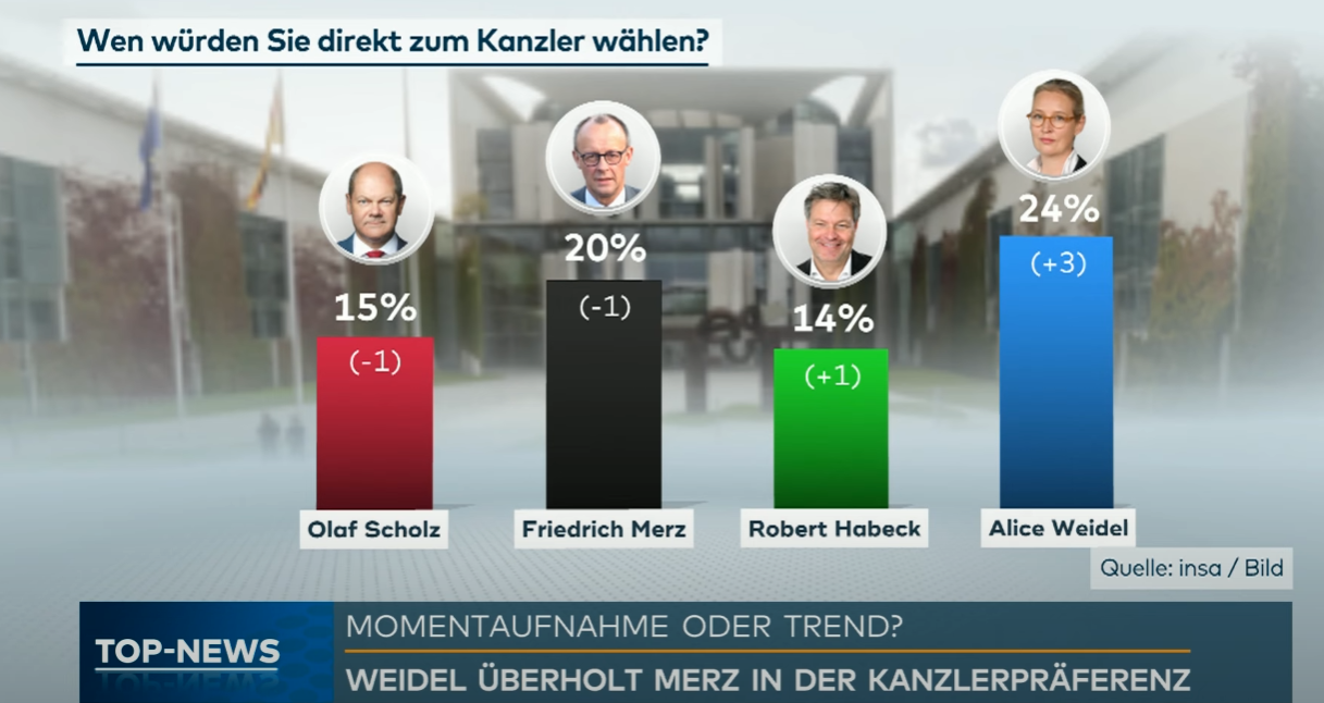 Findet ihr es gut, dass Alice Weidel mehr Zustimmung bekommt als ...