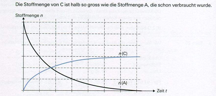 Frage über Entwicklung der Stoffmenge? (Schule, Chemie, Reaktionsgleichung)