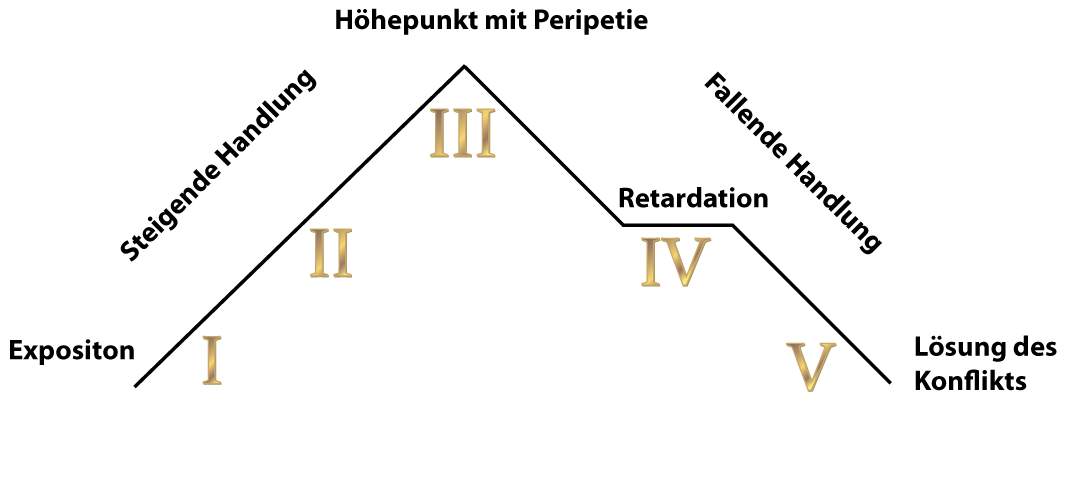 freytag pyramide zu wilhelm tell.. (Schule, Deutsch, Unterricht)