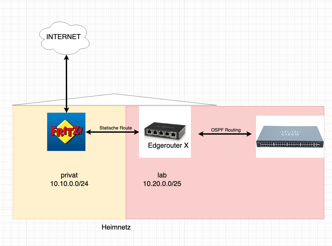 Fritzbox + Edgerouter X geht das? (Internet, WLAN, Informatik)