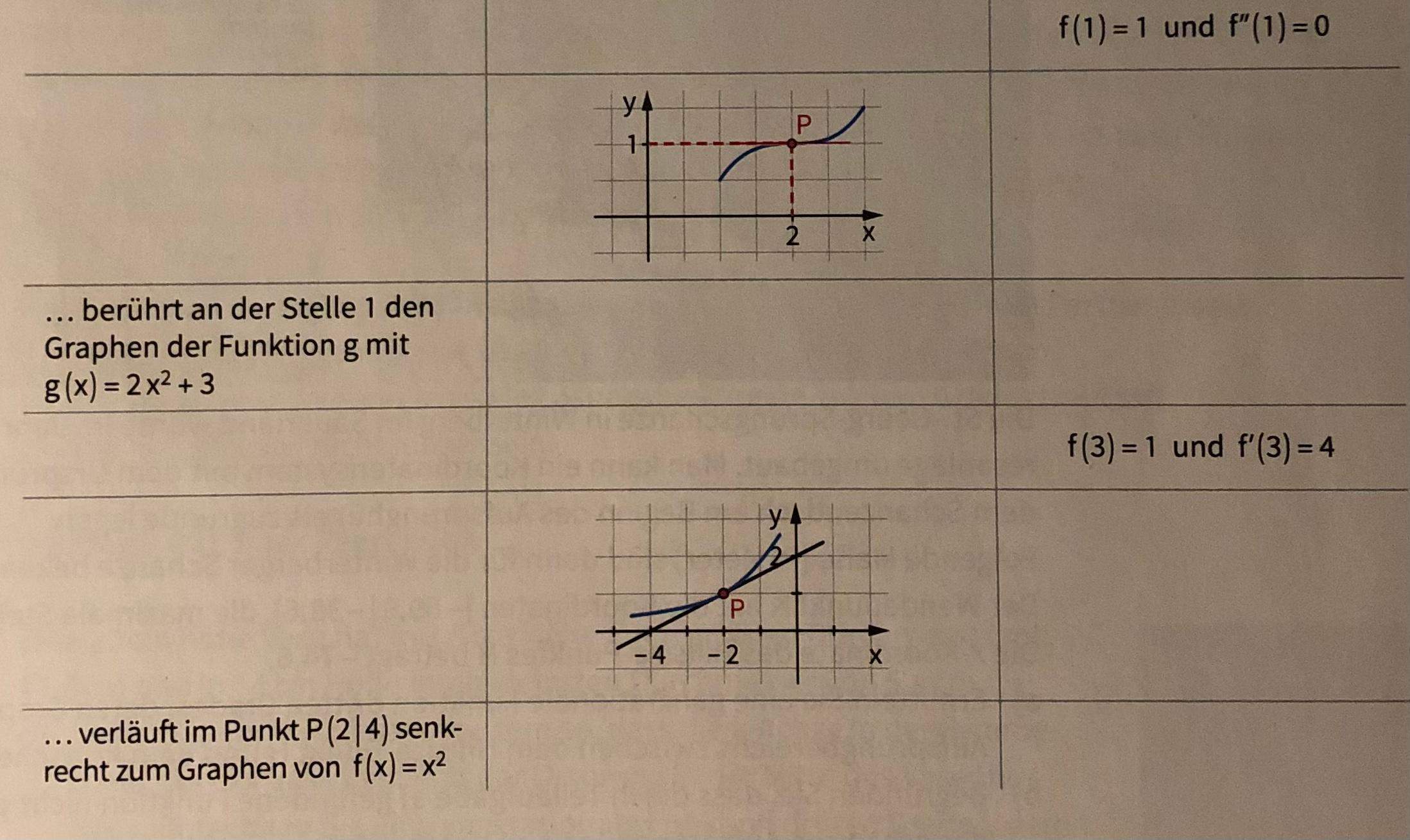 Funktionsgraphen? (Schule, Mathematik, Funktion)