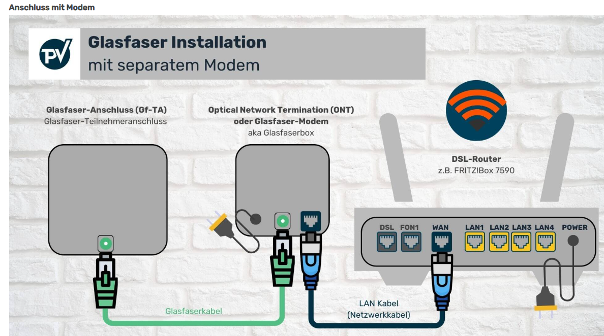 Glasfaser: Ist ein ONT praktischer als ein Fiber Router? (Internet ...