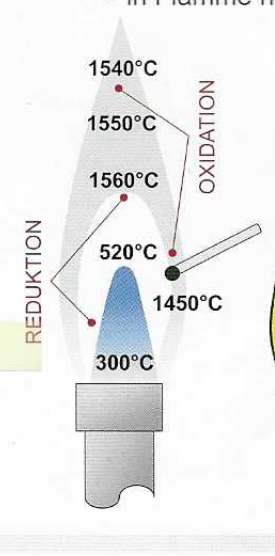 Gasbrenner oxidierende und reduzierende Flamme? (Chemie, Reaktion, Gas)
