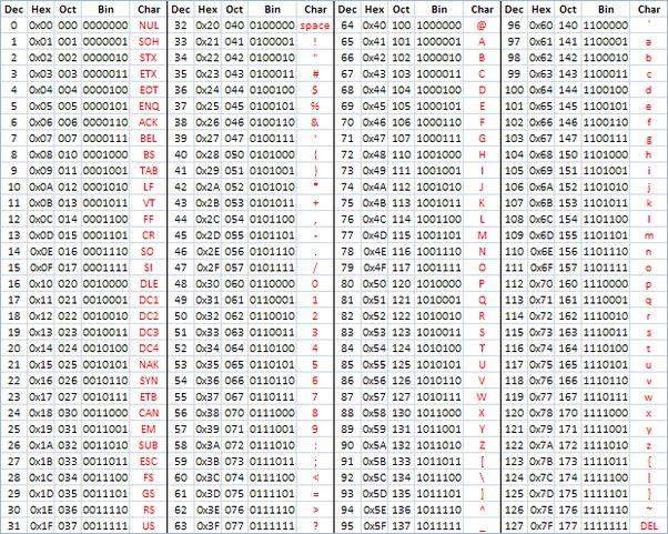 Ascii Table Binary Octal Hexadecimal Review Home Decor