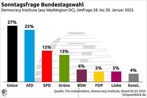 Glaubt ihr, dass die AfD mit 25% die CDU mit 27% noch überholen wird ...