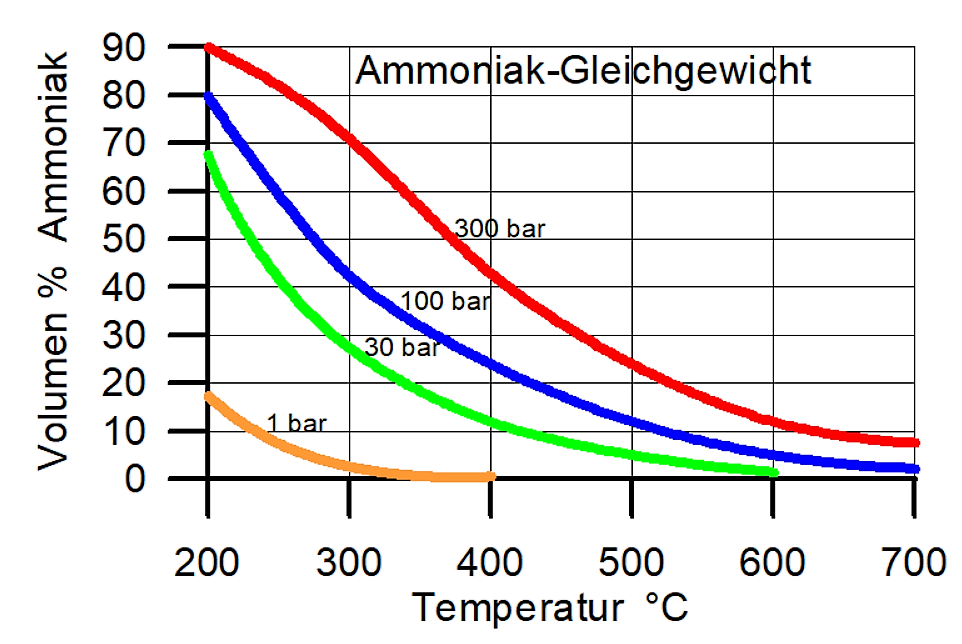 Gleichgewichtskonstante der Ammoniaksynthese? (Schule, Physik, Chemie)