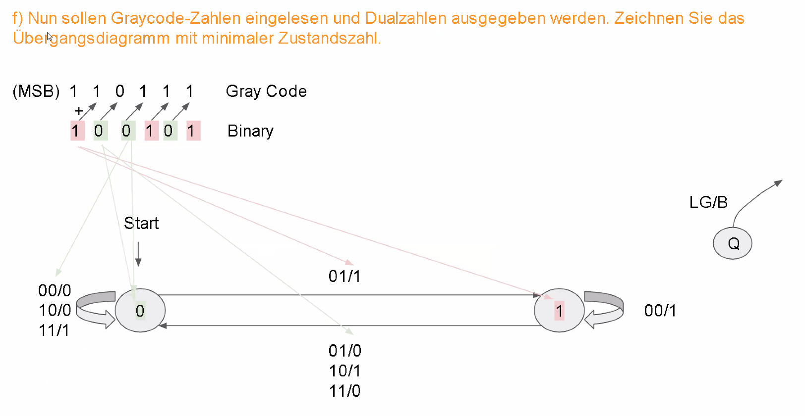 Gray-code einlesen und binär ausgeben? (Computer, Mathematik, Informatik)