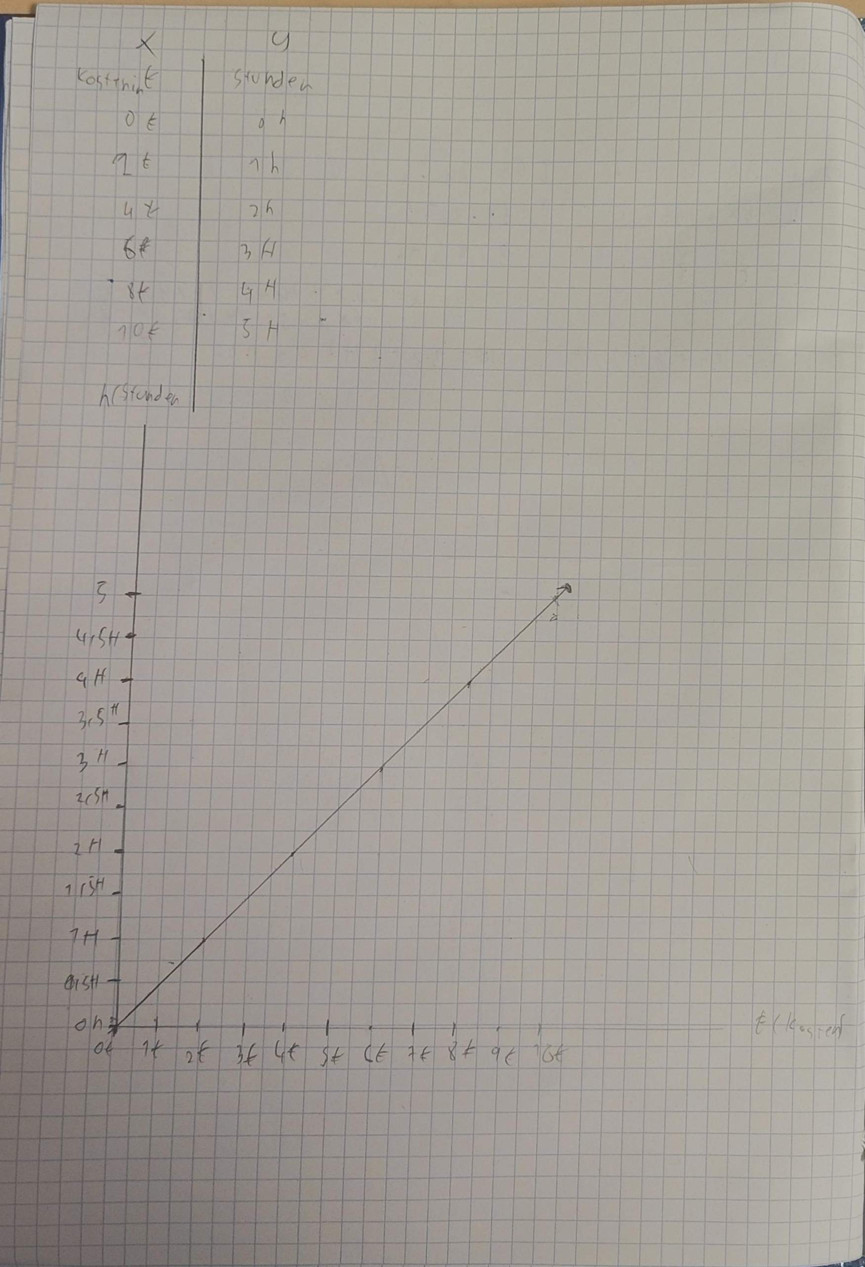 Habe ich es richtig ausgerechnet und passt die lineare Graphische ...