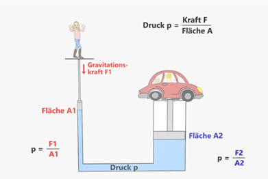 Hebebühne/Druck? (Schule, Auto, Physik)