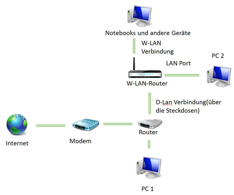 Heimnetzwerk Aufbau (PC, Internet, Hardware)