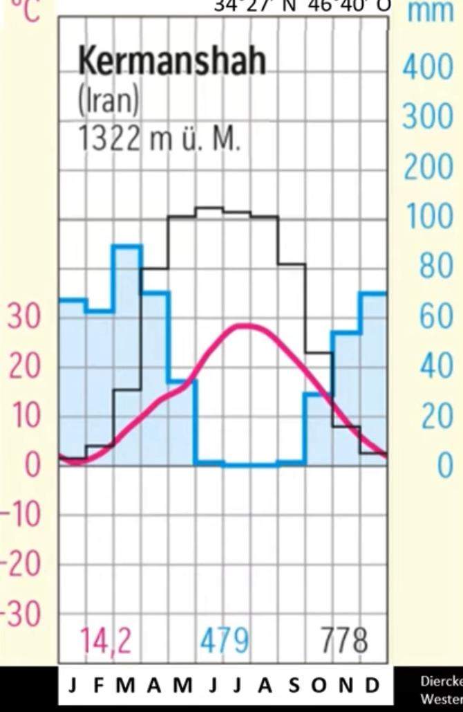 Hey, welche Monate sind bei dem folgenden Klimadiagramm humid und ...