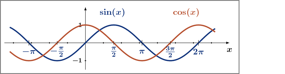 Hilfe in Mathe. Trigonometrie... (Funktion, Sinus, Cosinus)