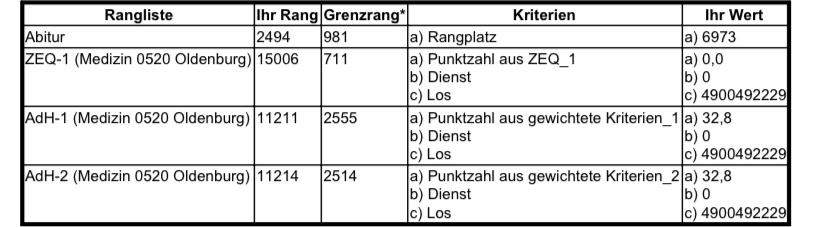Hochschulstart Unterschied Ausgeschiedene Bewerbungen und Grenzrang ...
