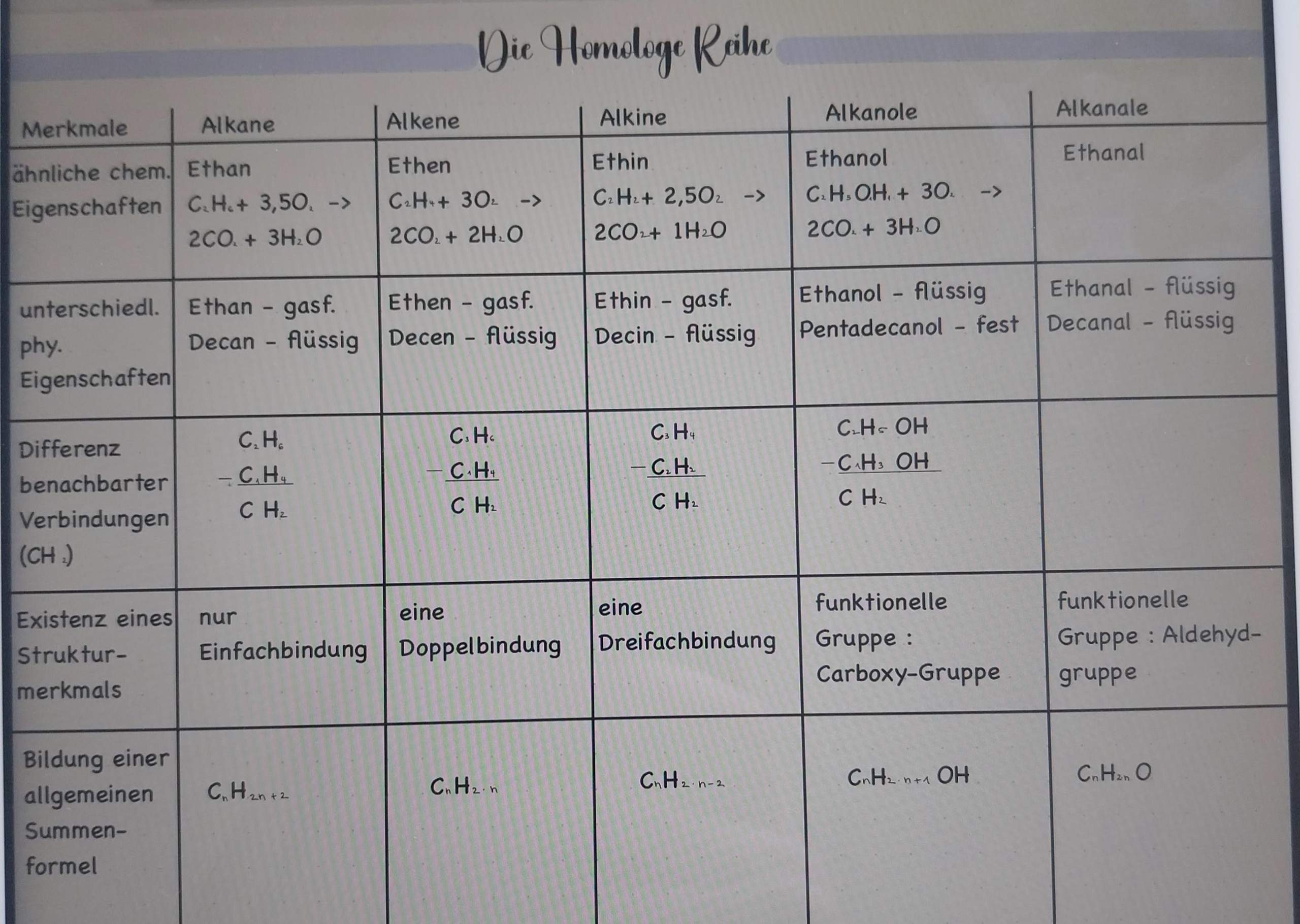 Homologe Reihe der Alkanale? (Chemieunterricht)