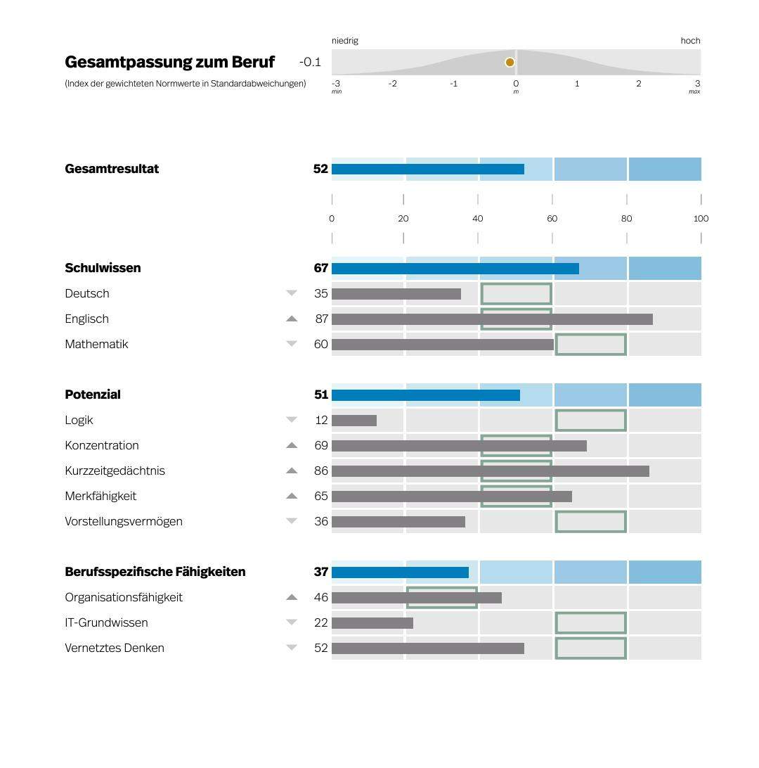 Ich habe den ICT Multicheck gemacht. Ist es gut gegangen? (Schweiz ...