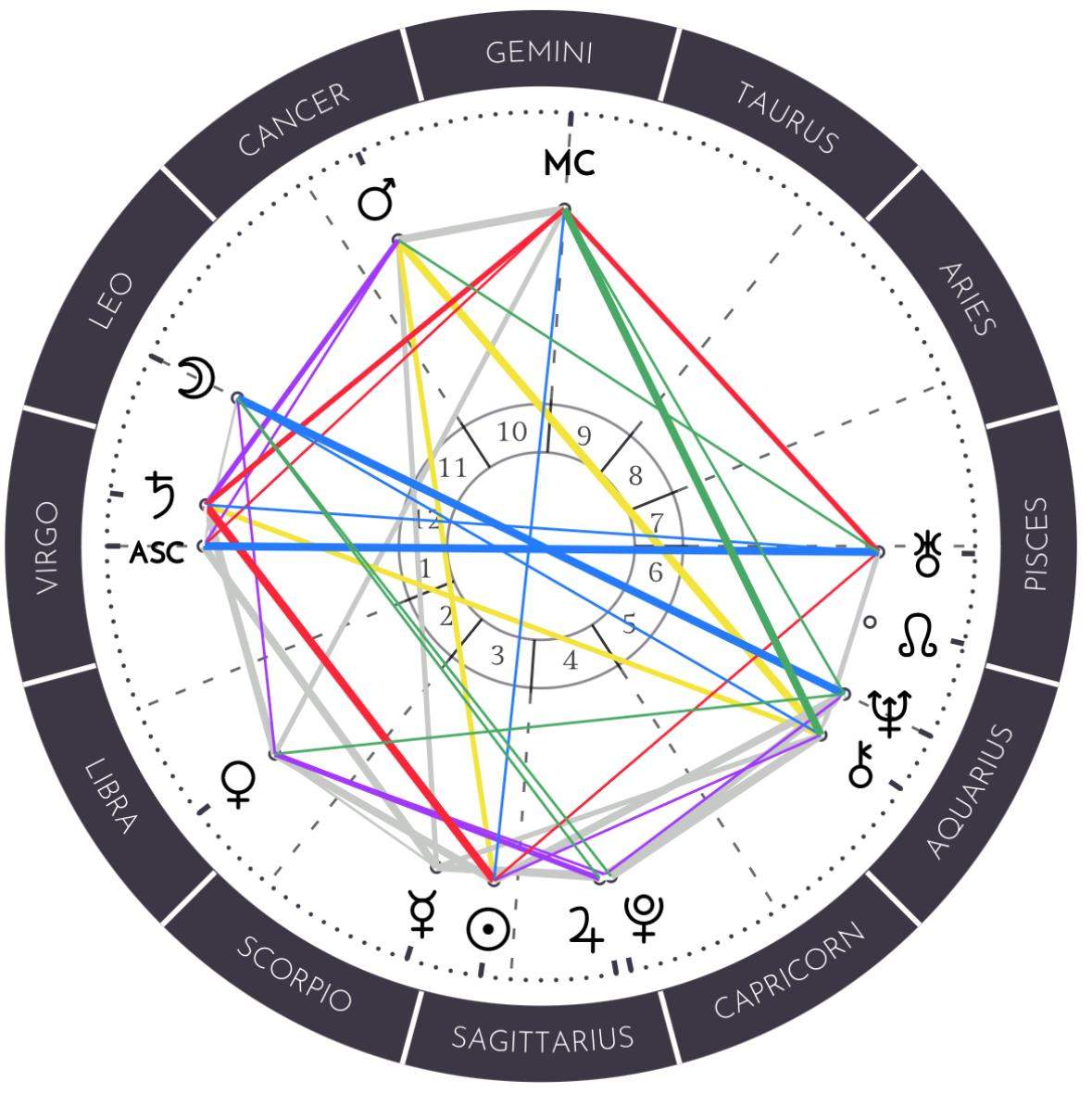 Ich verstehe meinen “Birth Chart” nicht. Kann mir jemand helfen ihn ...