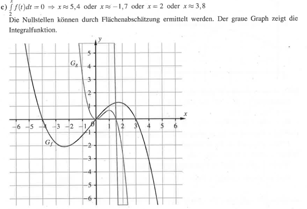 Integral Nullstellen finden? (rechnen, Funktion, Gleichungen)