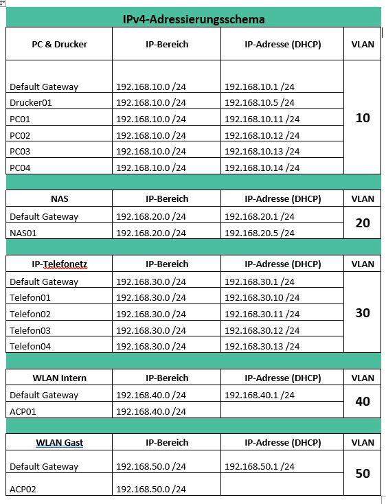 IPv4-Adressierungsschema... richtig so? (Computer, Technik, Internet)