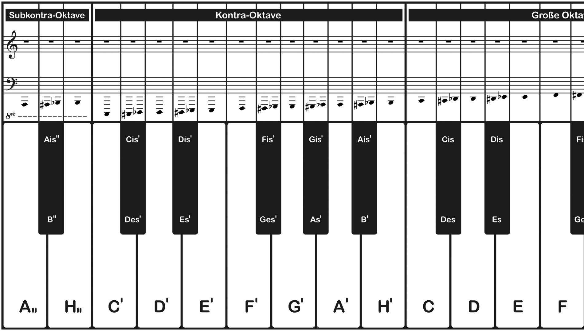 Ist Cis und Des das gleiche? (Musik, Noten, Klavier)