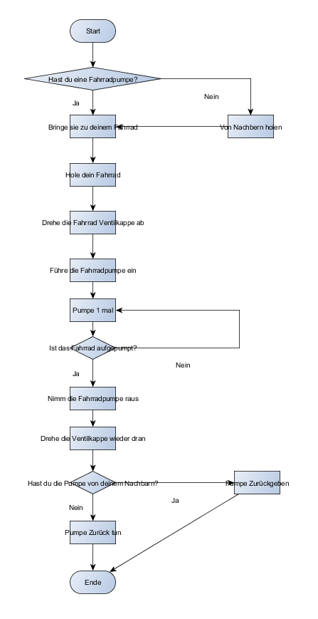 Ist das ein Programmablaufplan? (Informatik)