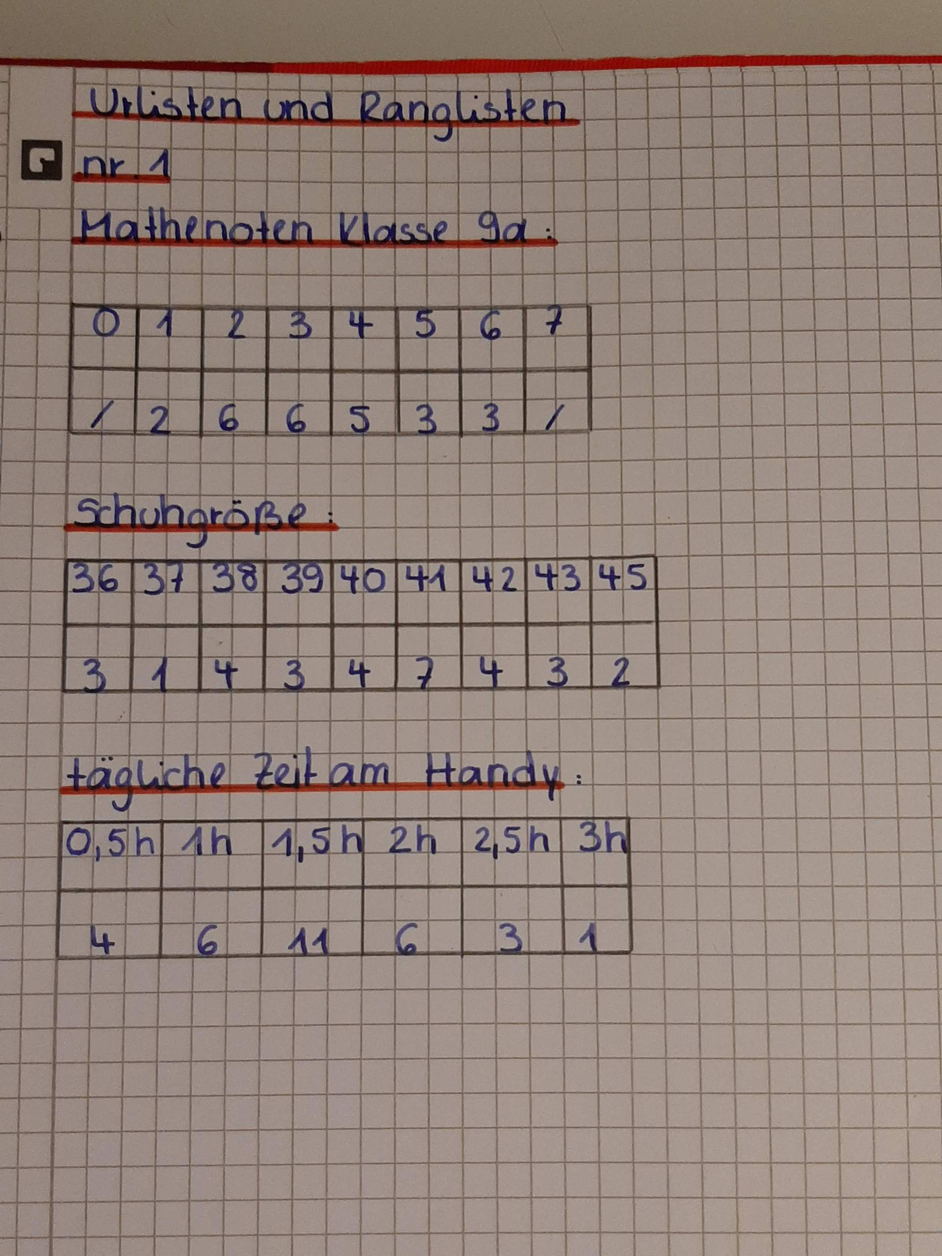 ist das so richtig? (Mathematik, Boxplot)